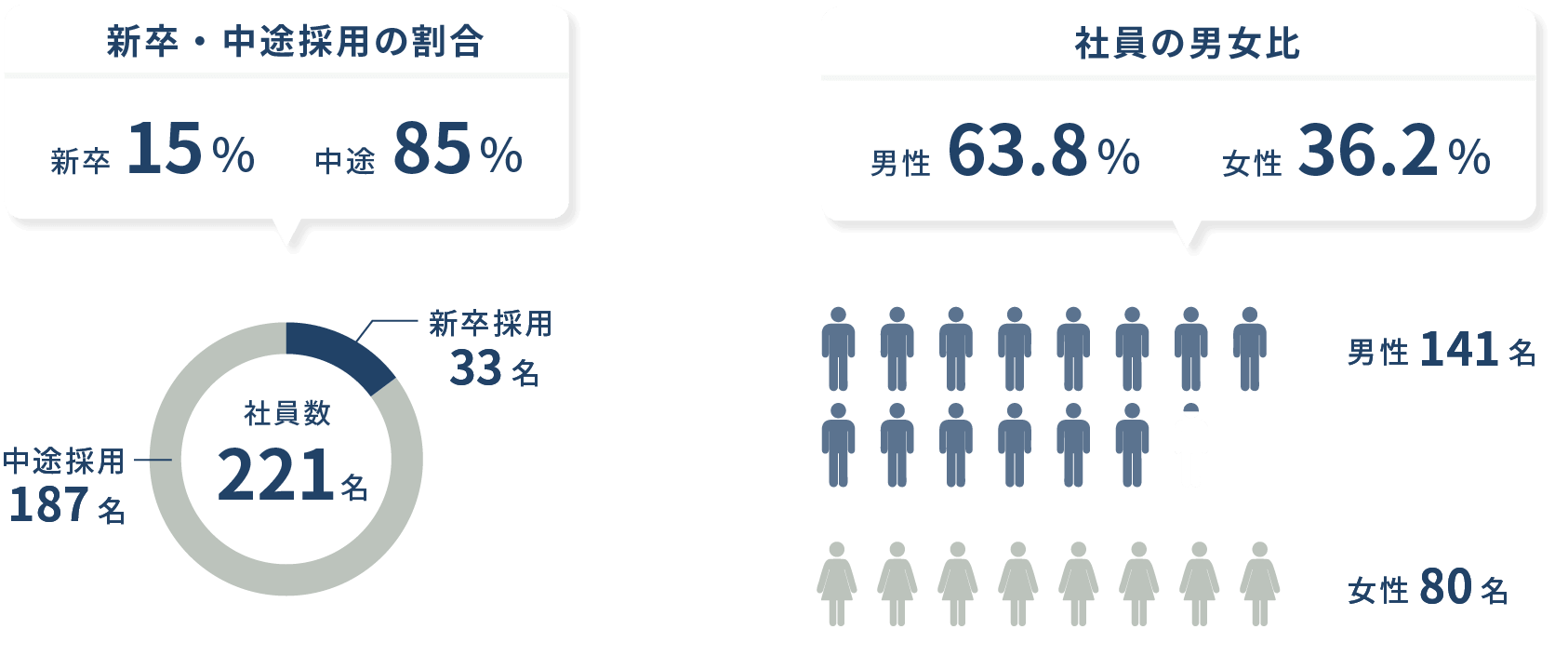 数字で見るSINCOL｜採用情報｜シンコール株式会社
