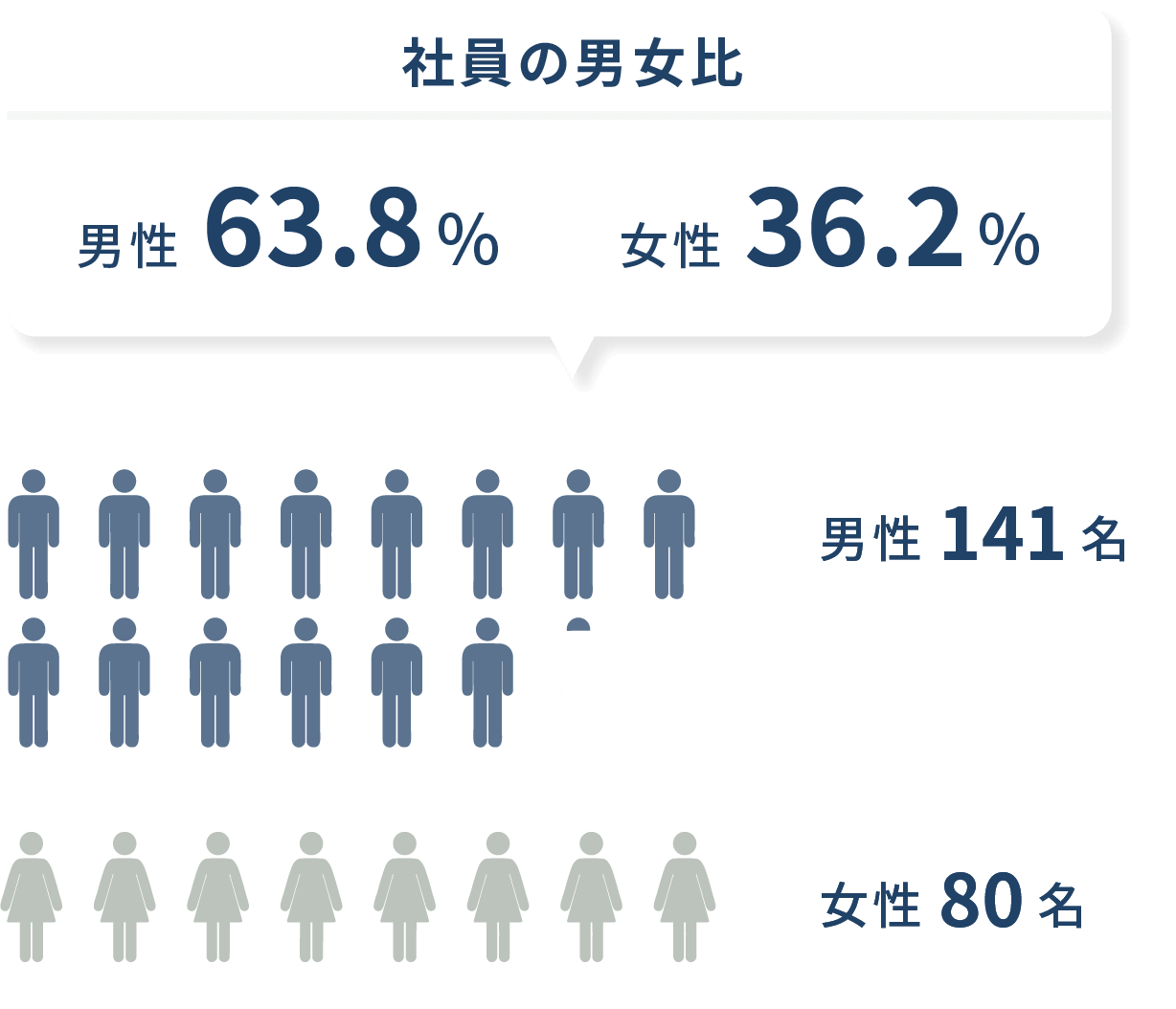 数字で見るSINCOL｜採用情報｜シンコール株式会社