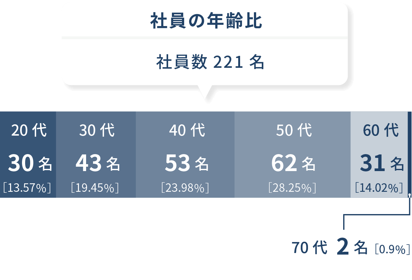 数字で見るSINCOL｜採用情報｜シンコール株式会社